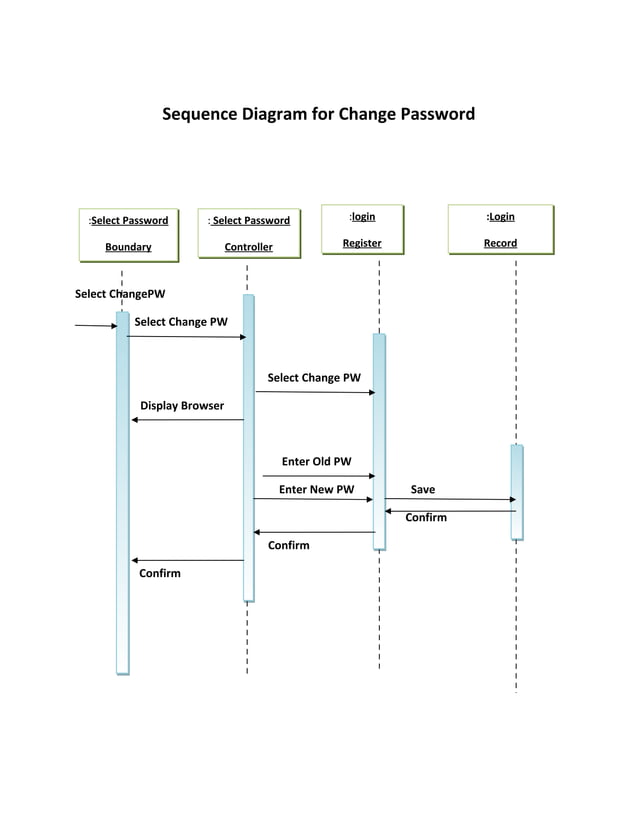 Sequnce diagram for ONLINE EXAMINATION SYSTEM | DOC | Technology ...