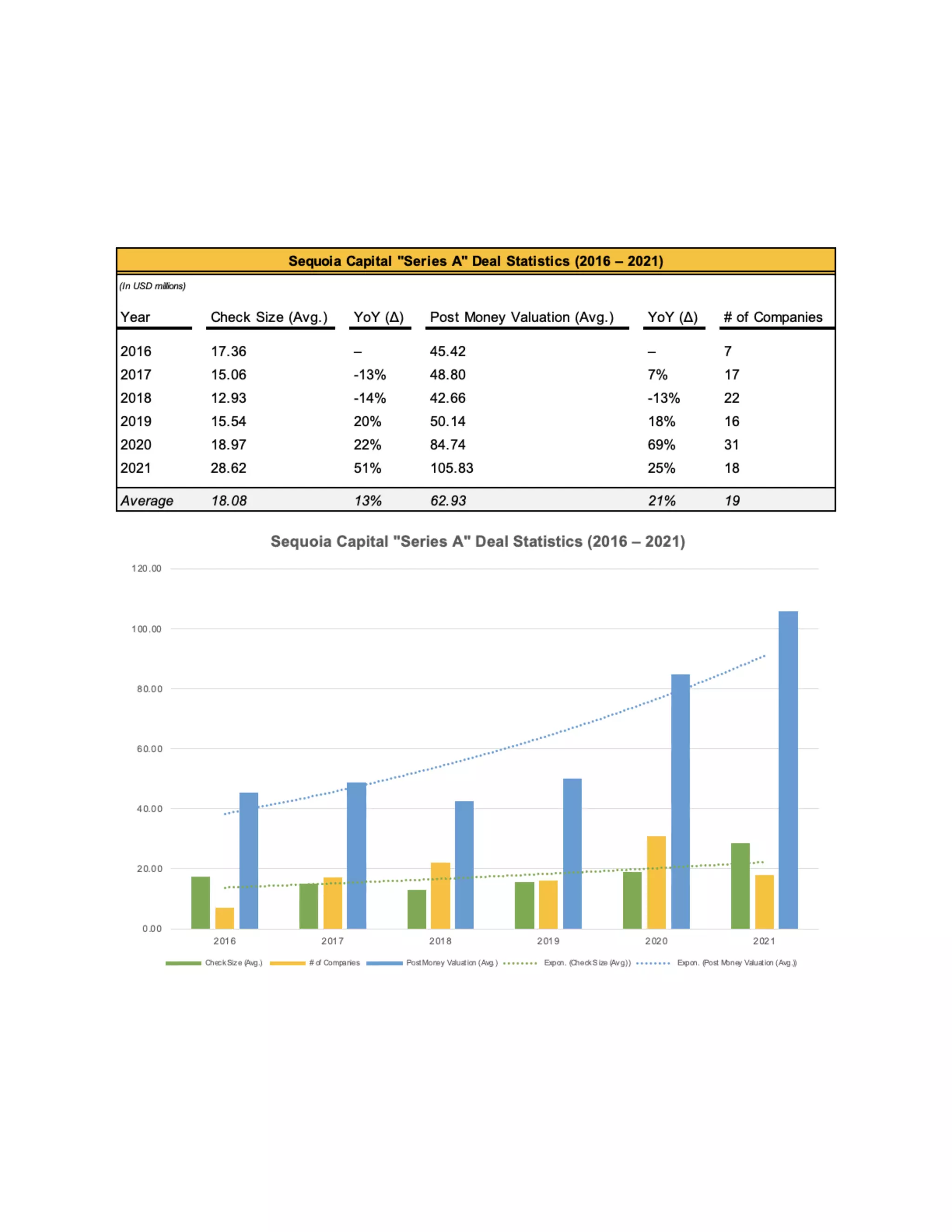 Sequoia capital stats | PDF