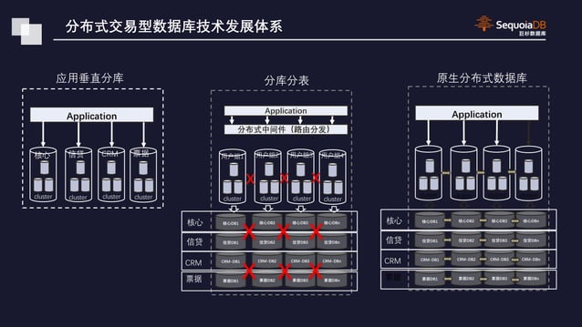 SequoiaDB Distributed Relational Database | PPT