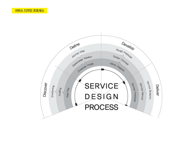 Service design research | PDF