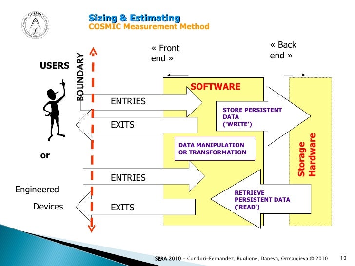 Experimental Study Using Functional Size Measurement in Building Esti…