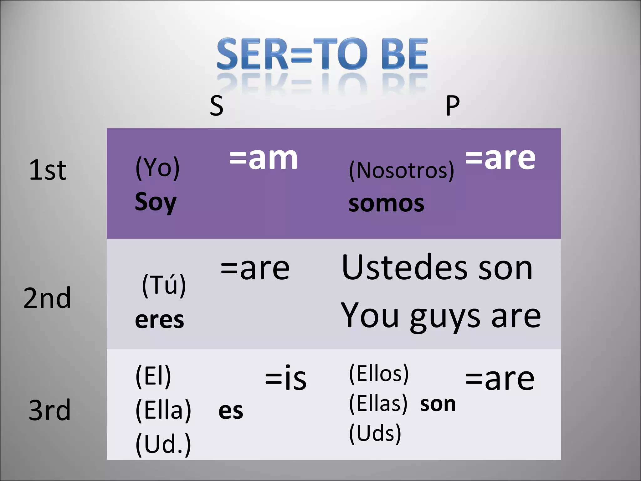 Ser and pronouns spanish | PPT