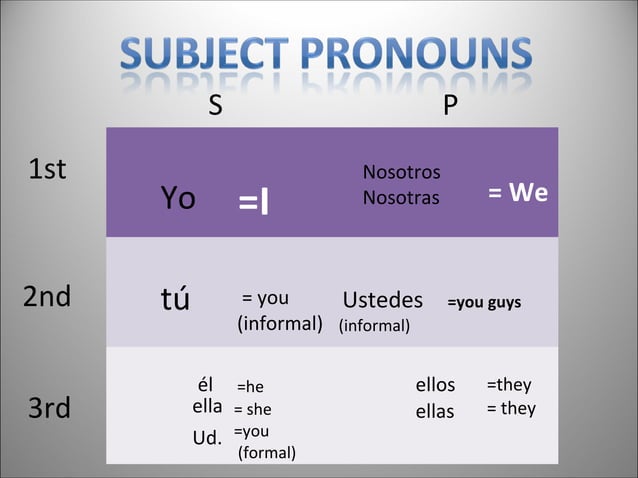 Ser and pronouns spanish | PPT