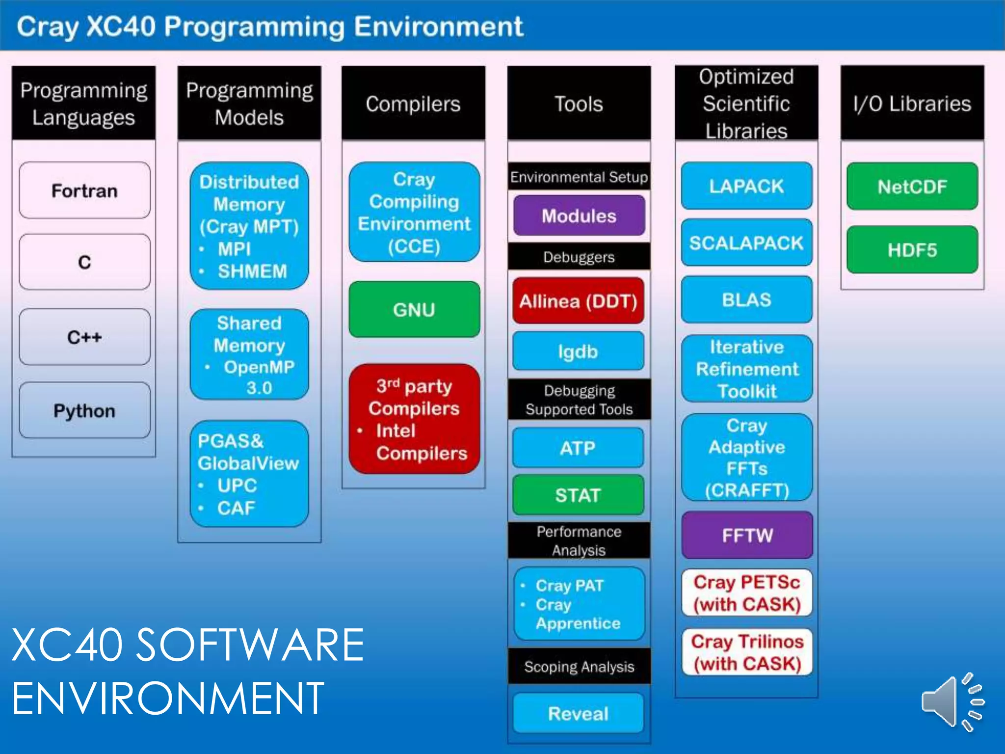 SERC, IISc CRAY PetaFLOPS System | PPTX
