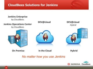 Continuous Delivery in the Enterprise, powered by Serena and CloudBees ...