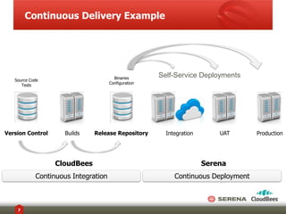 Continuous Delivery in the Enterprise, powered by Serena and CloudBees ...
