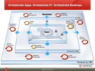Serena Orchestrated ALM | PPTX | Computer Software and Applications | Computing
