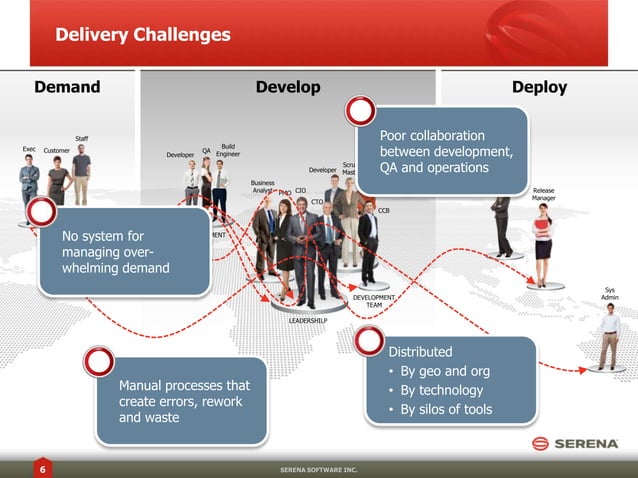 Serena Orchestrated ALM | PPTX | Computer Software and Applications | Computing