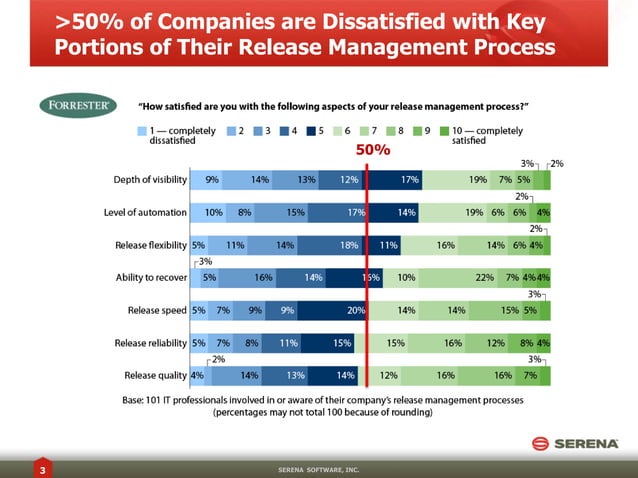 Serena Software Overview - Orchestrating the Release Process | PPTX