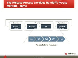 Serena Software Overview - Orchestrating the Release Process | PPTX