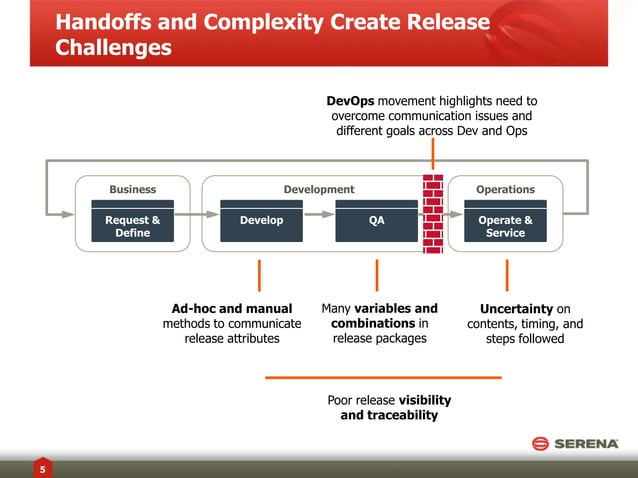 Serena Software Overview - Orchestrating the Release Process | PPTX
