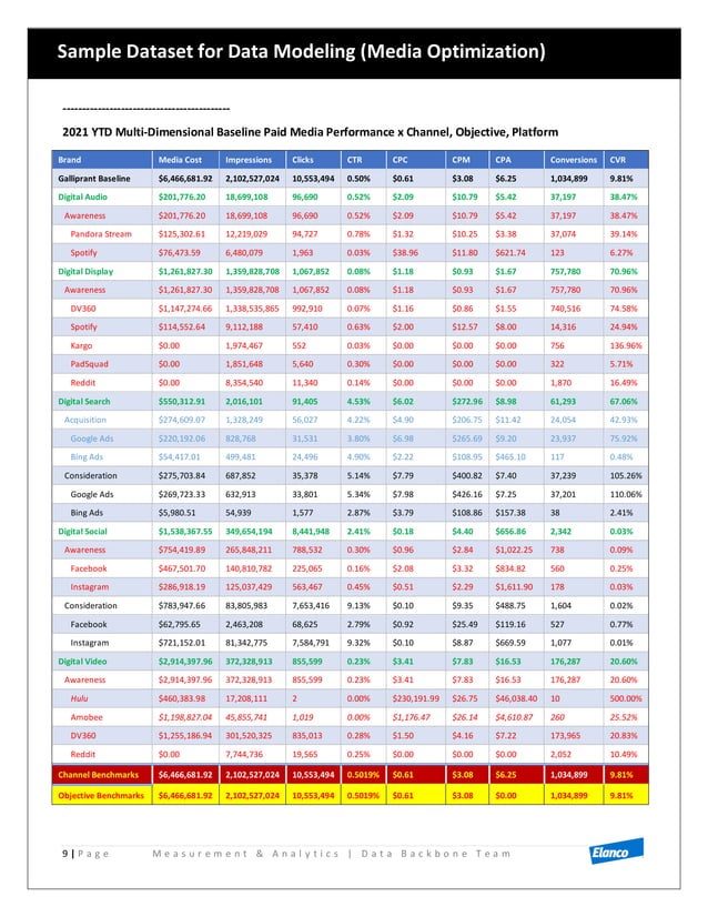 Predictive Data Model | PDF