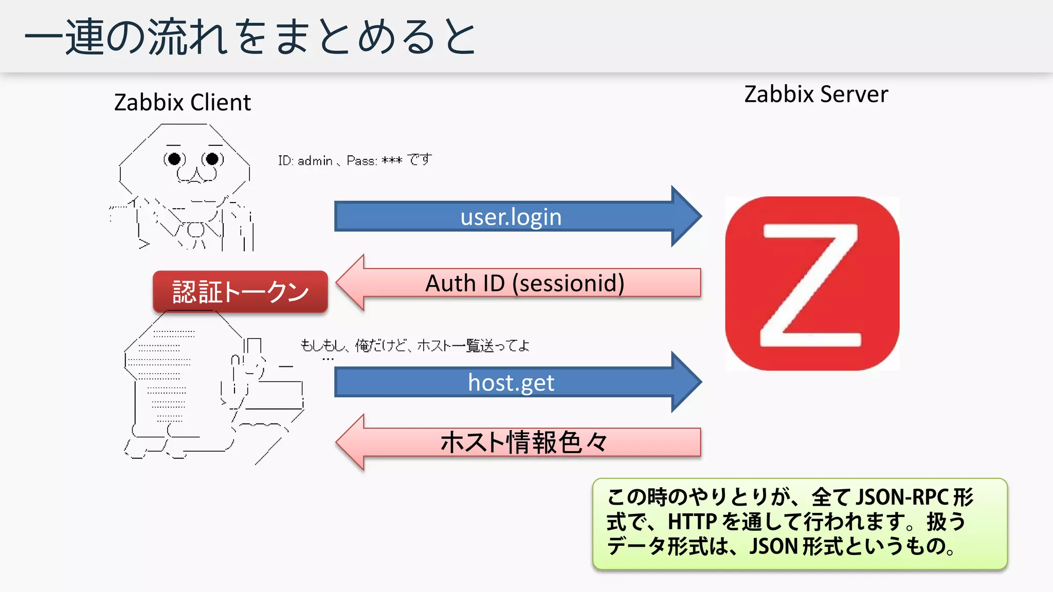 ZabbixのAPIを使って運用を楽しくする話 | PDF