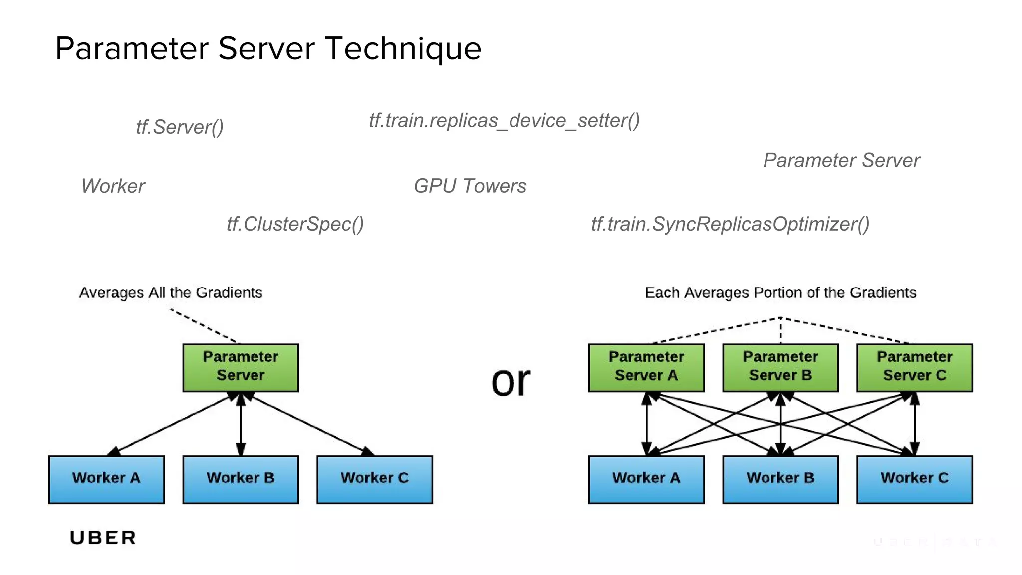 Uber's Journey in Distributed Deep Learning | PDF