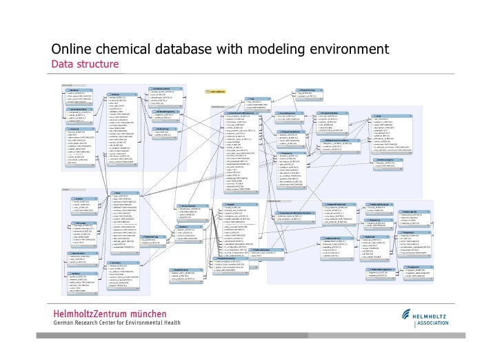 Online Chemical Database with Modelling Environment