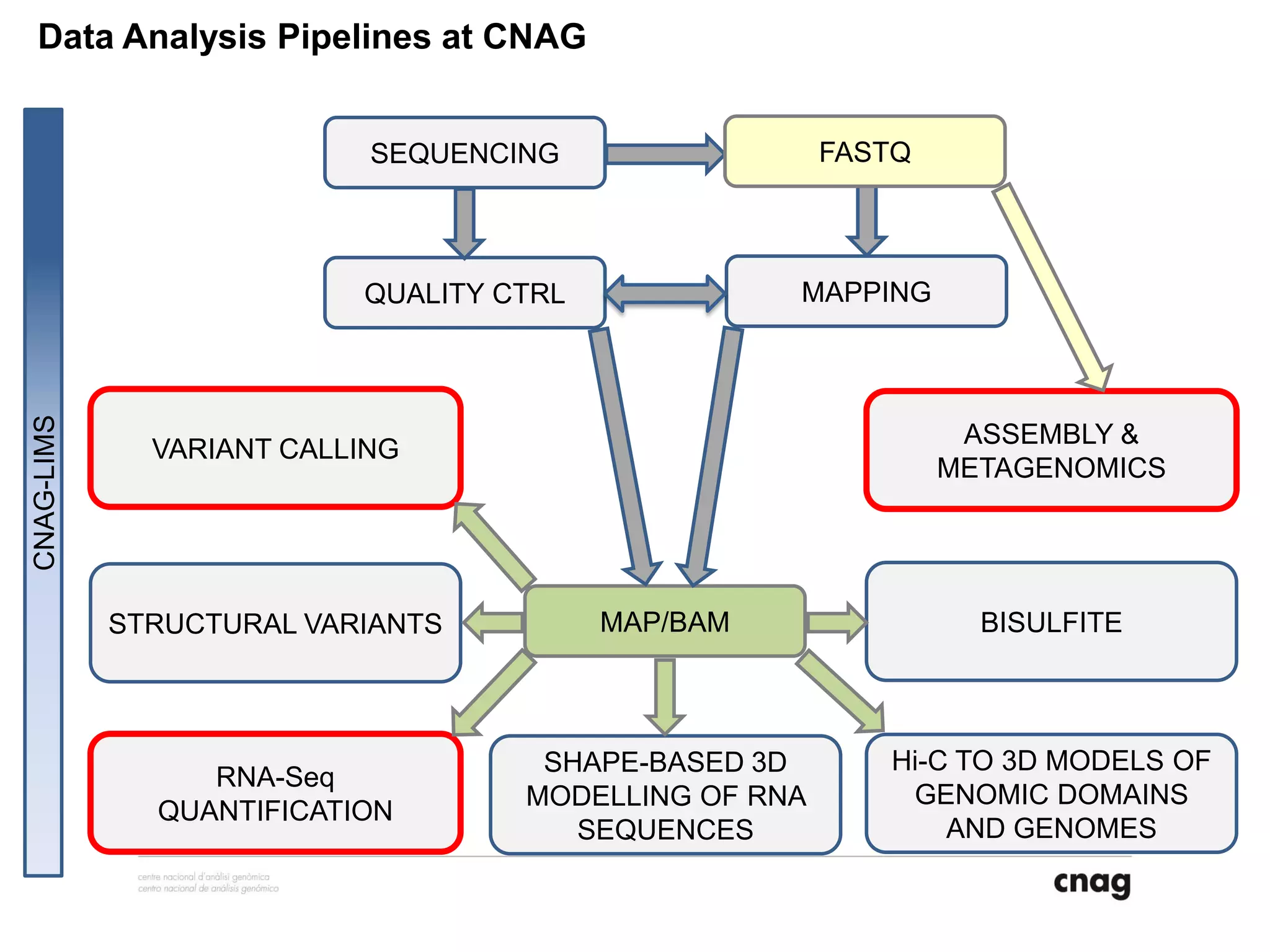 Data analysis pipelines for NGS applications | PDF