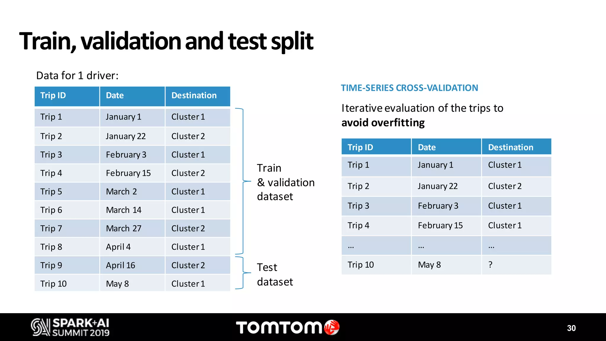 Driver Location Intelligence at Scale using Apache Spark, Delta Lake, and MLflow on Databricks | PPT