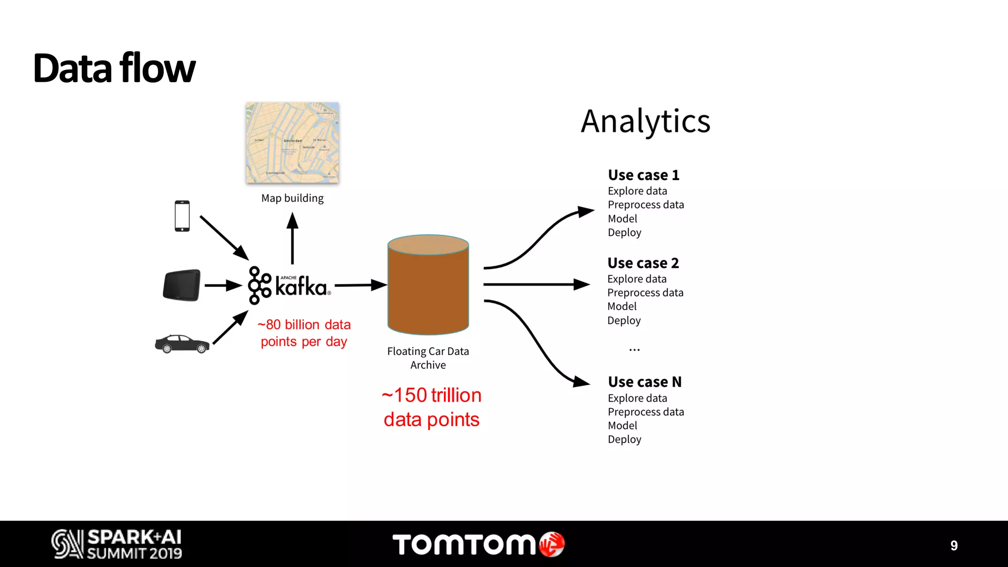 Driver Location Intelligence at Scale using Apache Spark, Delta Lake, and MLflow on Databricks | PPT