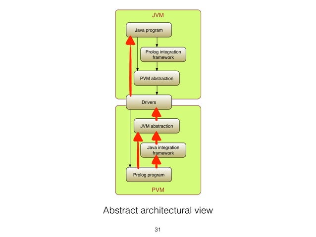A Portable Approach for Bidirectional Integration between a Logic and a Statically-Typed Object ...
