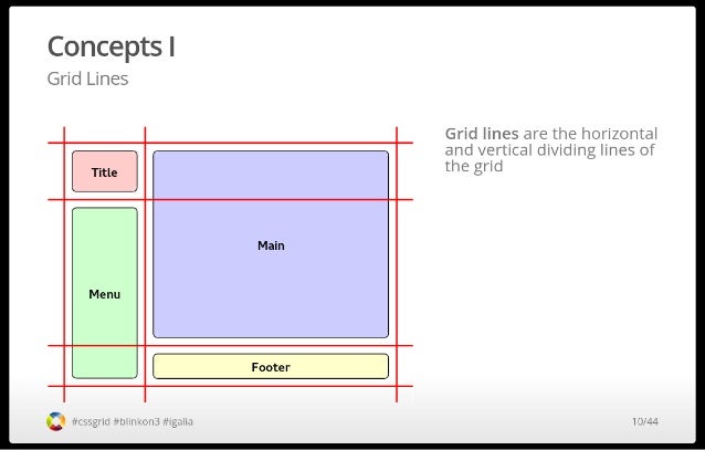 Css Grid Layout Specification Overview Implementation Status And Ro…