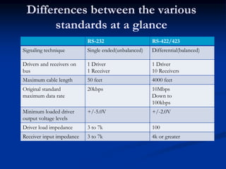 Serial and parallel bus standars RS232C and IEEE488.ppt