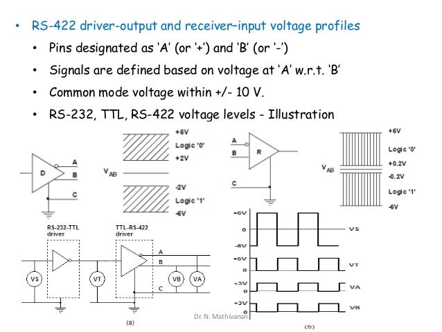 Asynchronous Serial Communication and standards Asynchronous Serial Communication and standards
