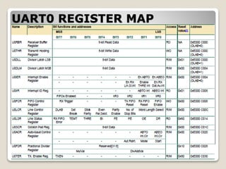 Serial communication in LPC2148 | PPTX