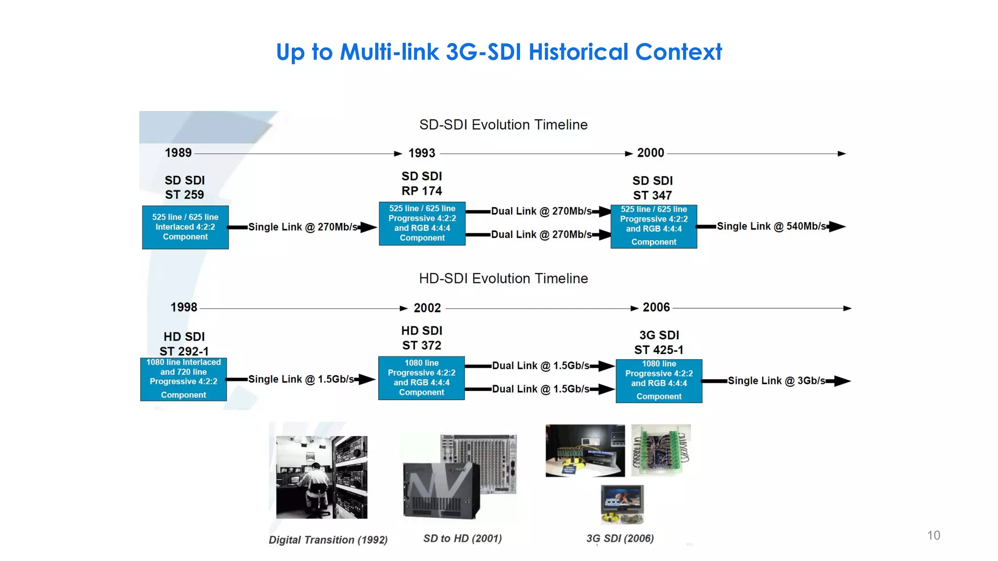 Serial Digital Interface (SDI), From SD-SDI to 24G-SDI, Part 1 | PDF