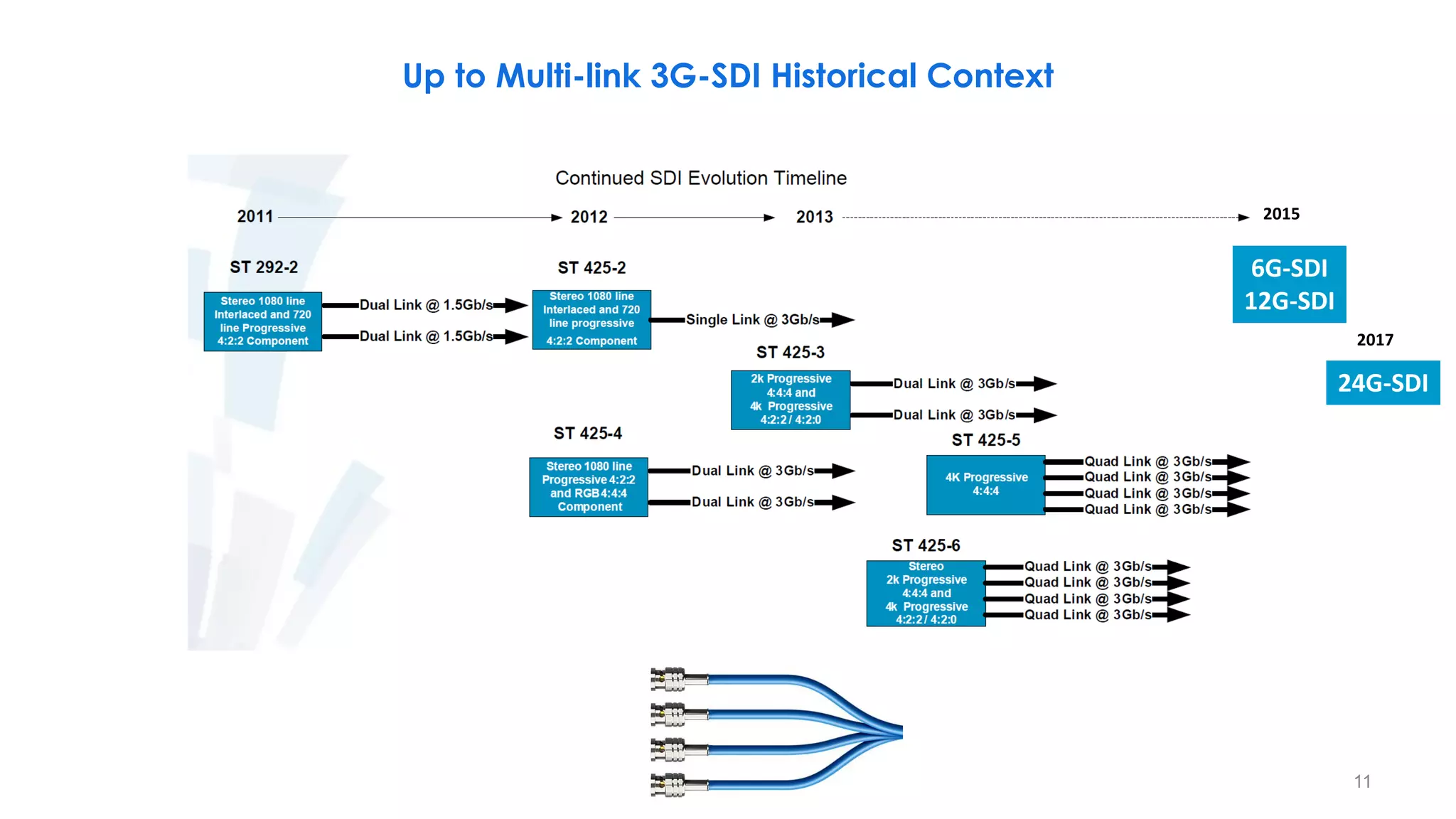 Serial Digital Interface (SDI), From SD-SDI to 24G-SDI, Part 1 | PDF