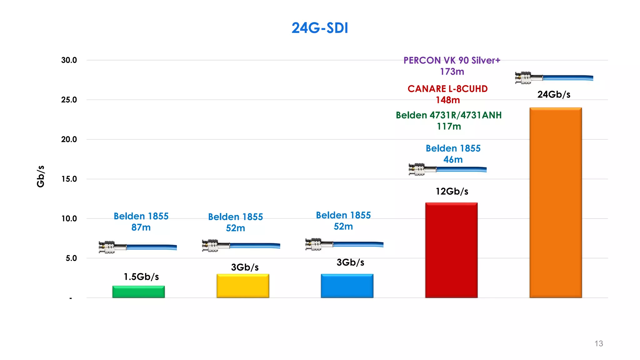 Serial Digital Interface (SDI), From SD-SDI to 24G-SDI, Part 1 | PDF