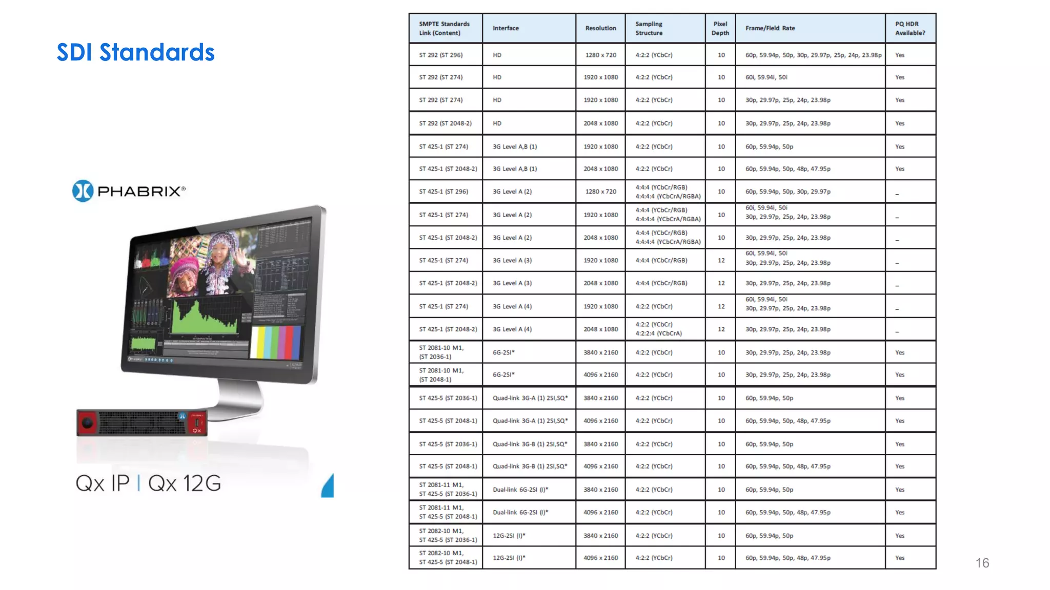 Serial Digital Interface (SDI), From SD-SDI to 24G-SDI, Part 1 | PDF