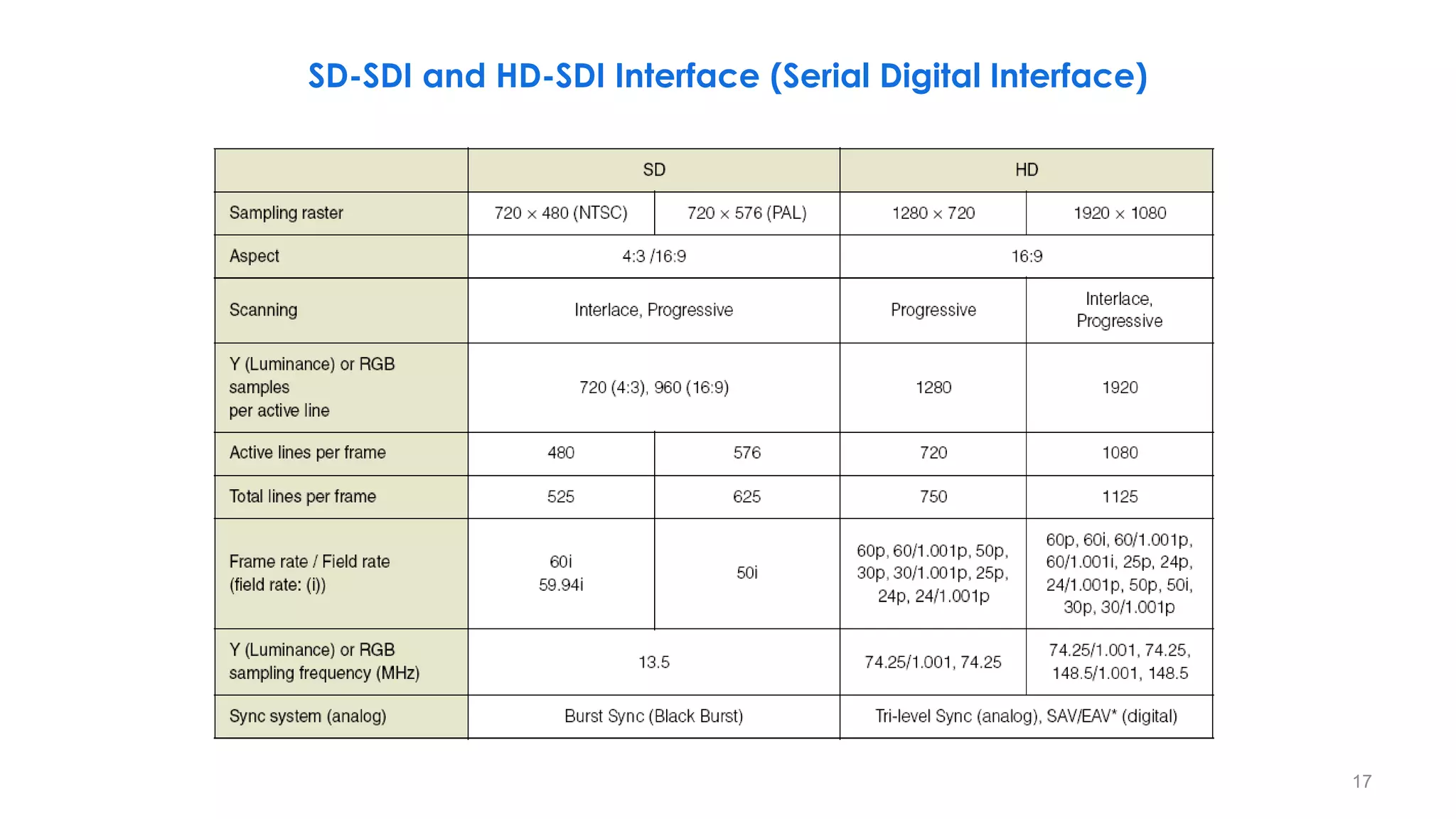 Serial Digital Interface (SDI), From SD-SDI to 24G-SDI, Part 1 | PDF