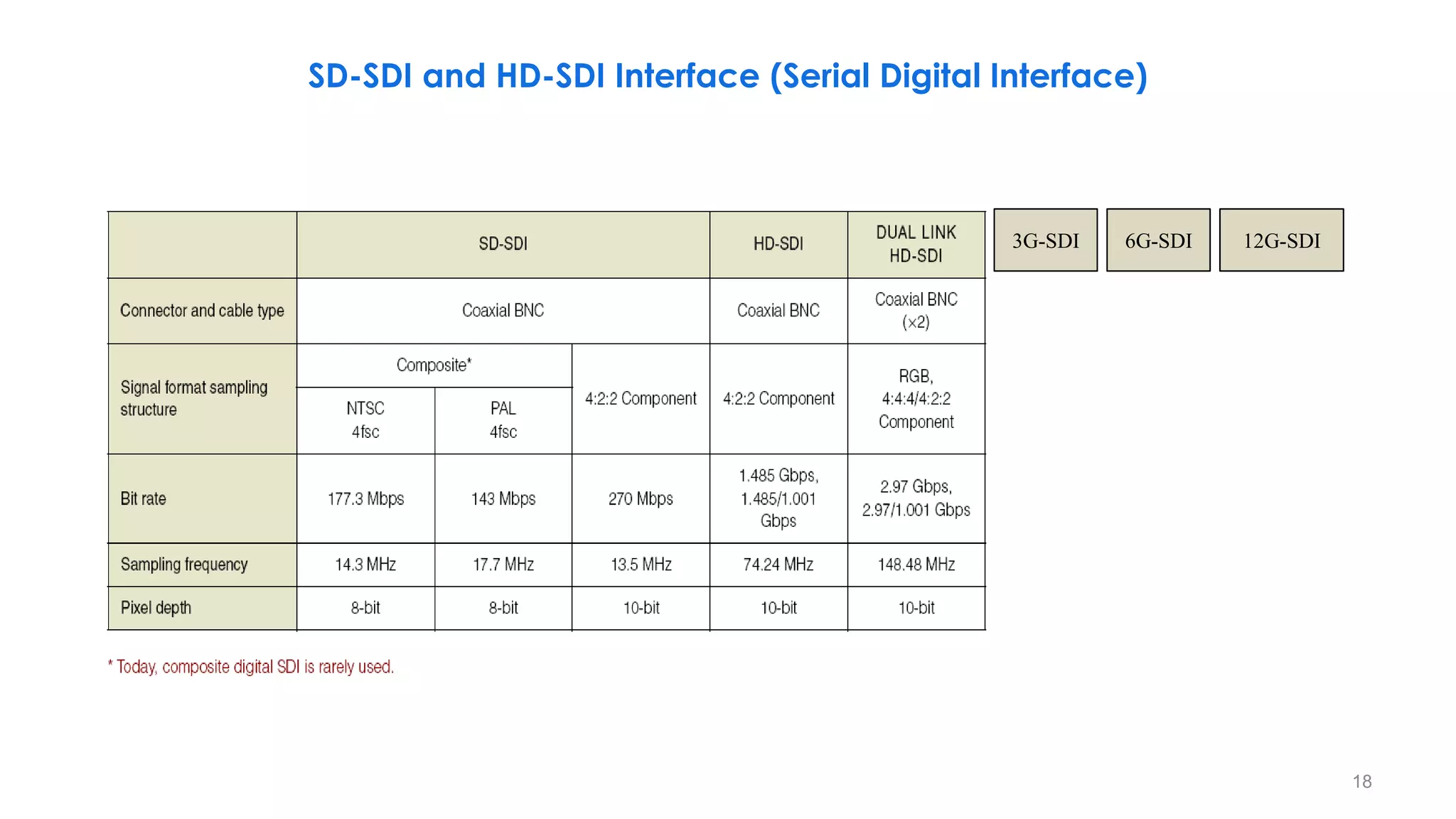 Serial Digital Interface (SDI), From SD-SDI to 24G-SDI, Part 1 | PDF