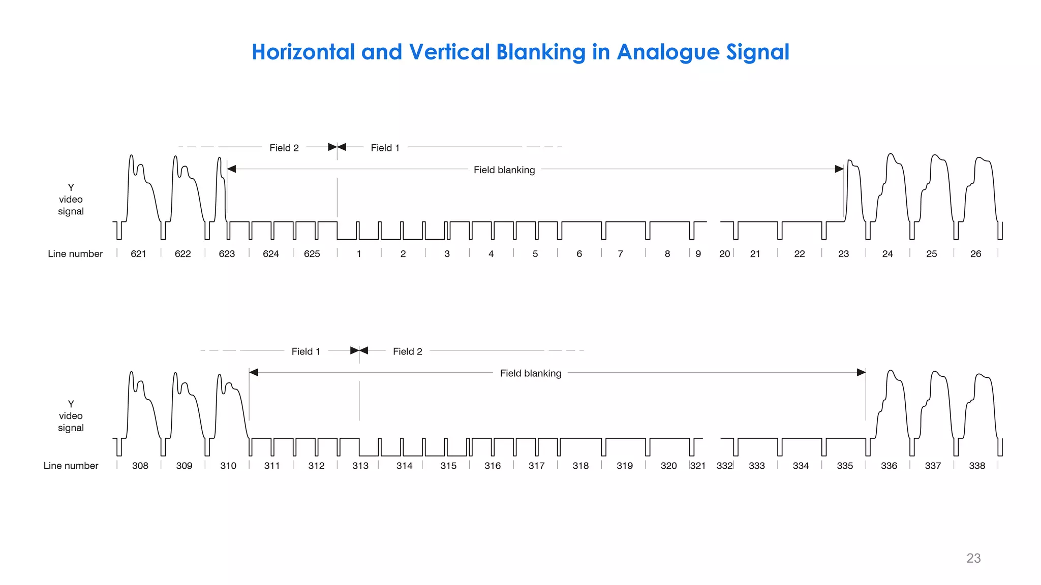 Serial Digital Interface (SDI), From SD-SDI to 24G-SDI, Part 1 | PDF