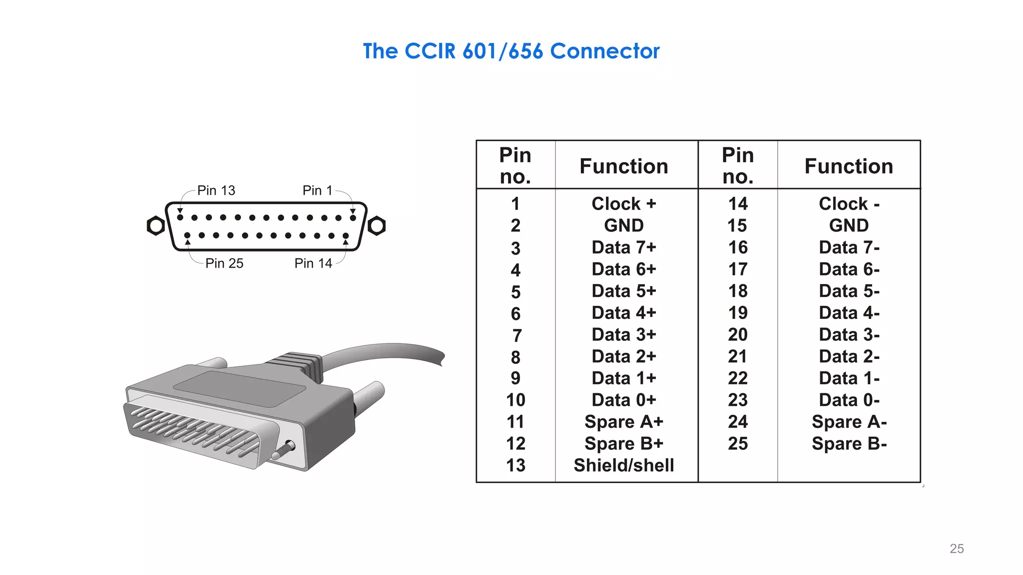 Serial Digital Interface (SDI), From SD-SDI to 24G-SDI, Part 1 | PDF