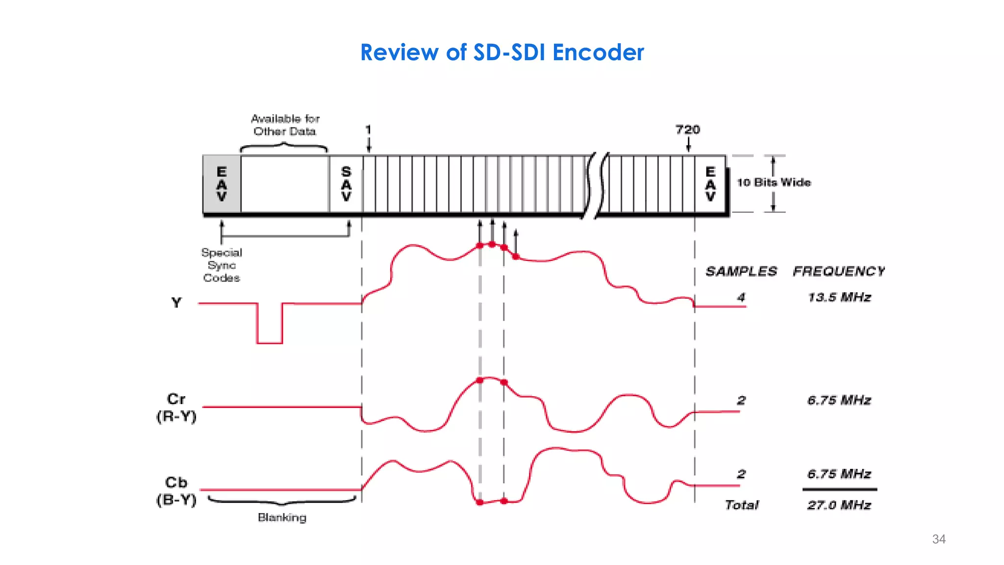 Serial Digital Interface (SDI), From SD-SDI to 24G-SDI, Part 1 | PDF