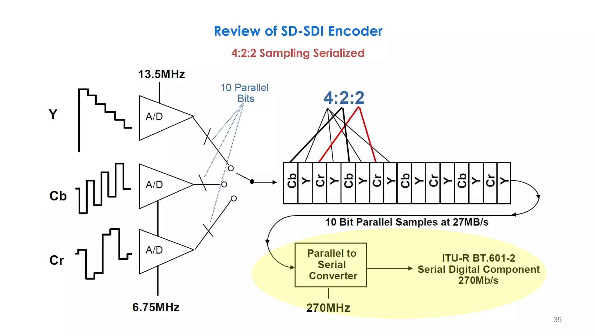 Serial Digital Interface (SDI), From SD-SDI to 24G-SDI, Part 1 | PDF
