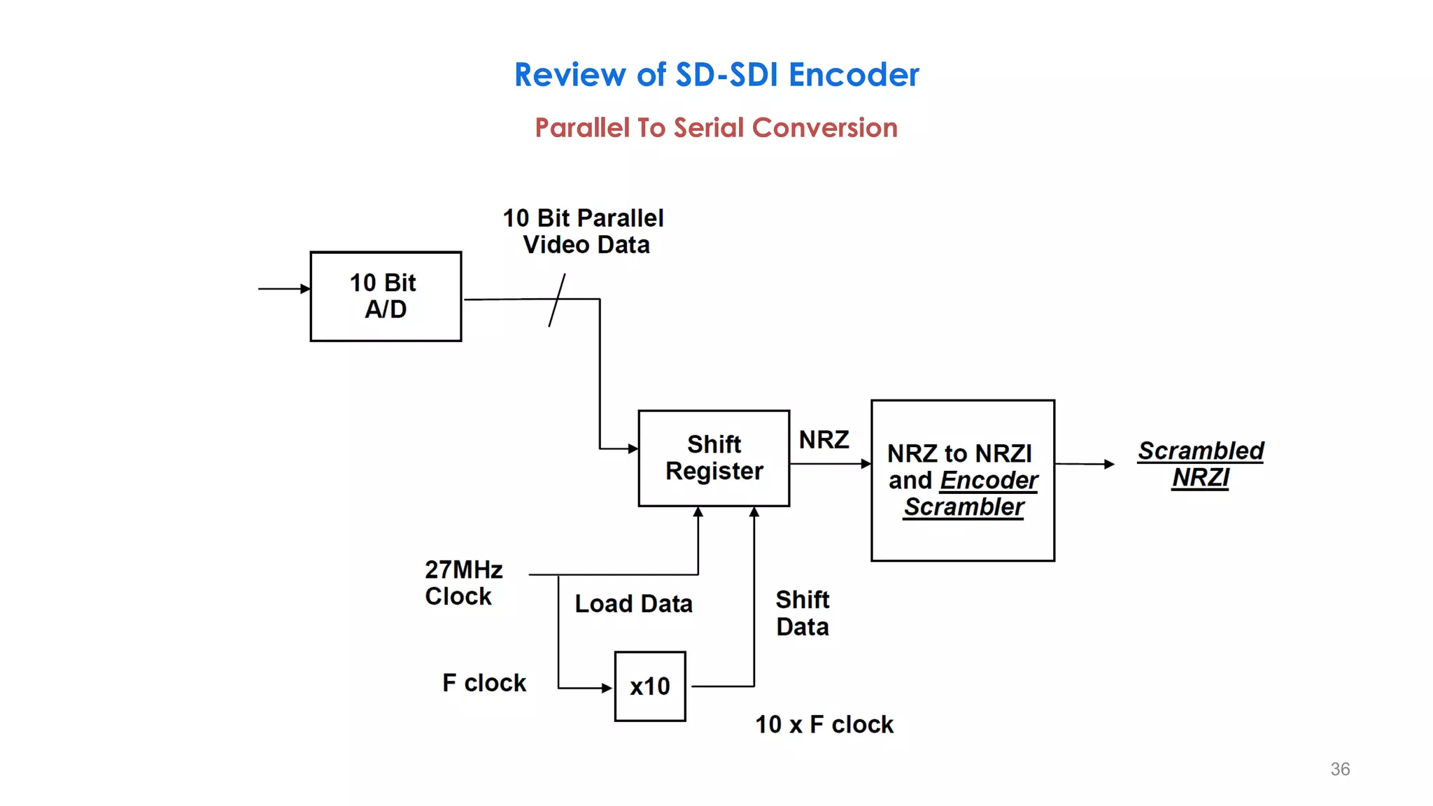 Serial Digital Interface (SDI), From SD-SDI to 24G-SDI, Part 1 | PDF