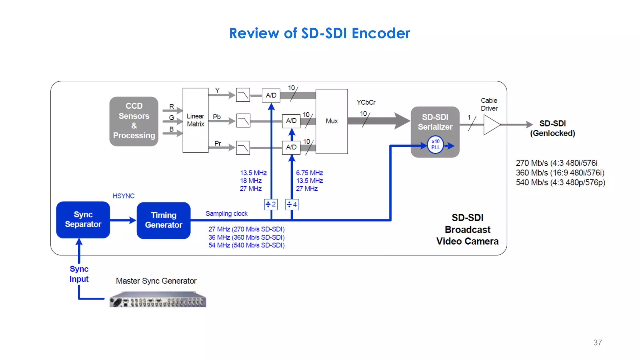 Serial Digital Interface (SDI), From SD-SDI to 24G-SDI, Part 1 | PDF