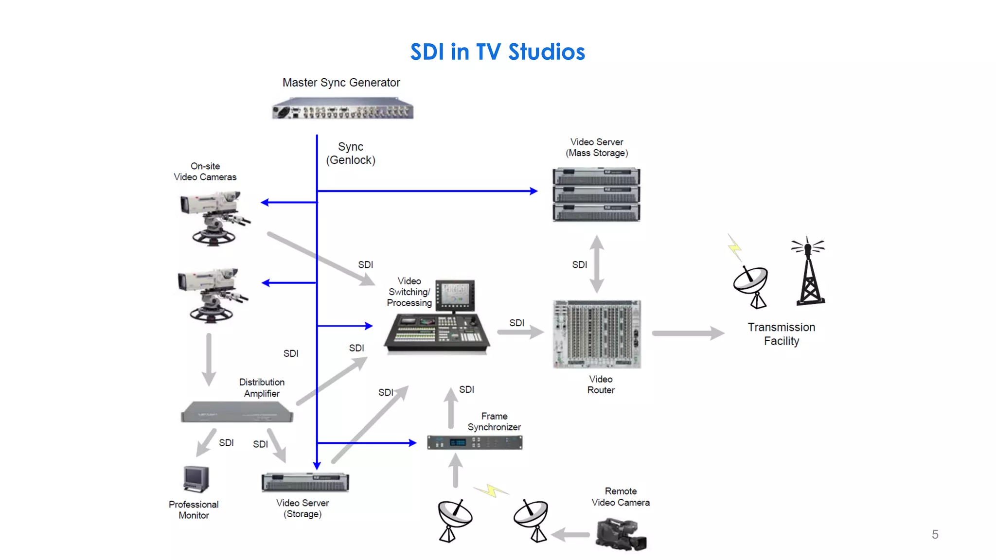 Serial Digital Interface (SDI), From SD-SDI to 24G-SDI, Part 1 | PDF