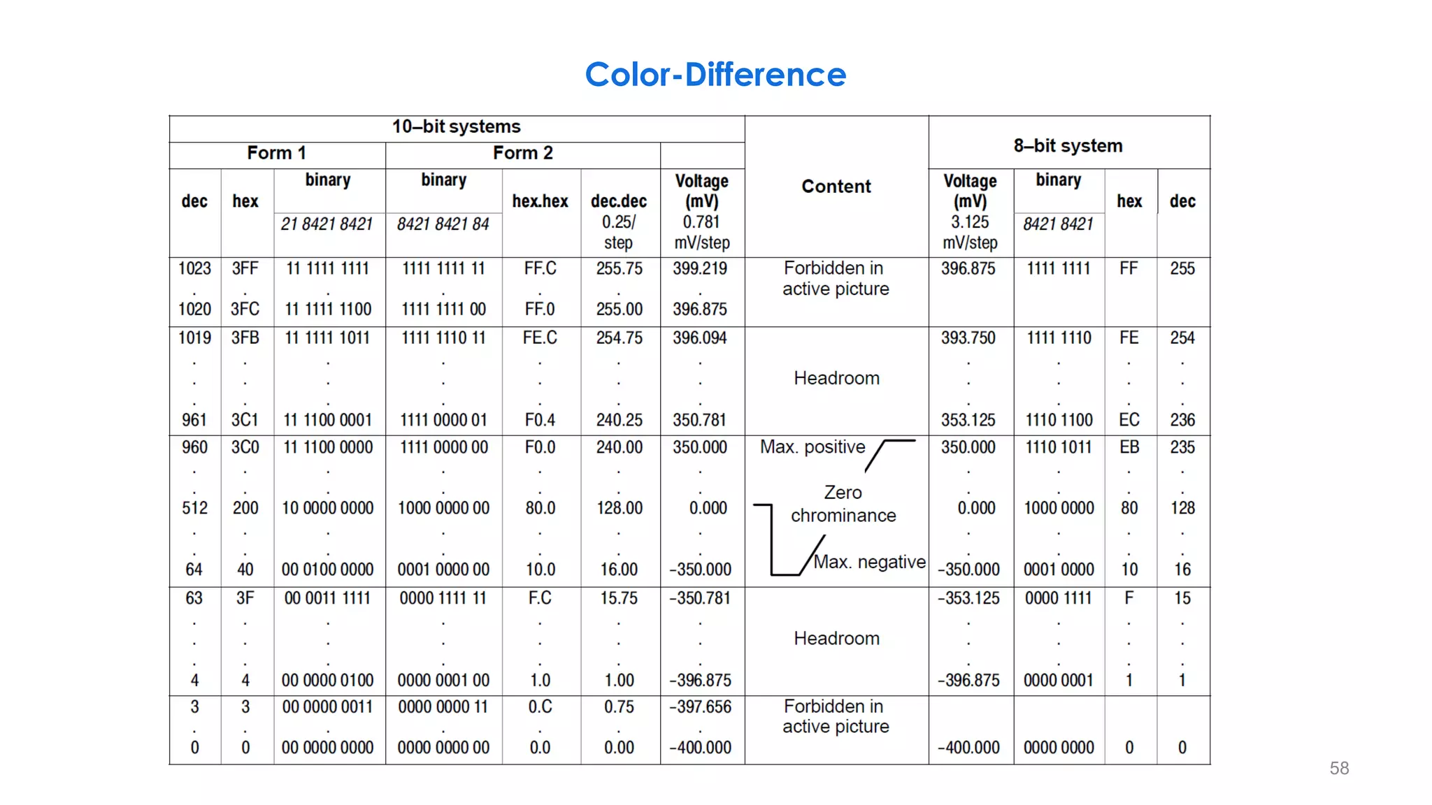 Serial Digital Interface (SDI), From SD-SDI to 24G-SDI, Part 1 | PDF