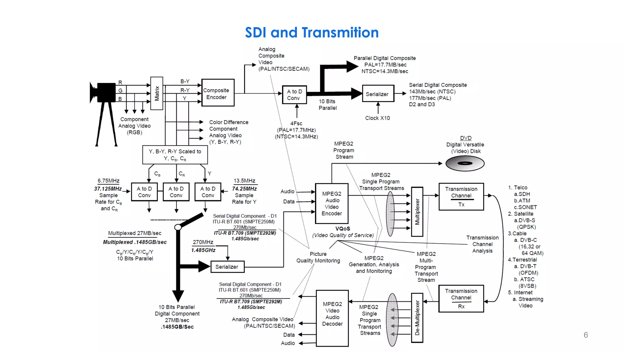 Serial Digital Interface (SDI), From SD-SDI to 24G-SDI, Part 1 | PDF