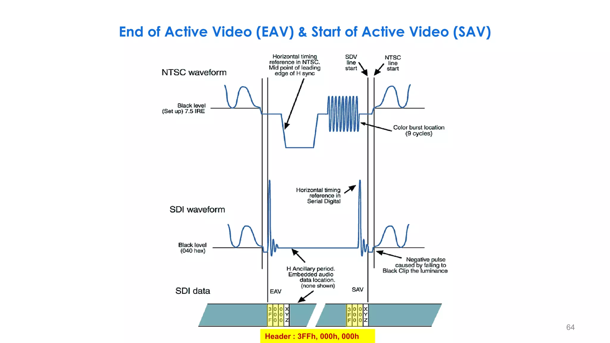 Serial Digital Interface (SDI), From SD-SDI to 24G-SDI, Part 1 | PDF