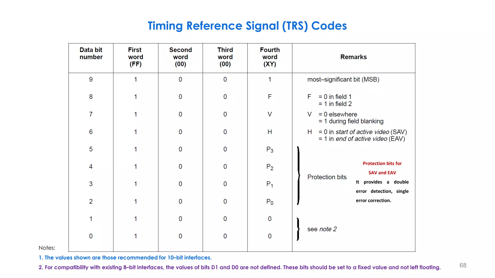Serial Digital Interface (SDI), From SD-SDI to 24G-SDI, Part 1 | PDF