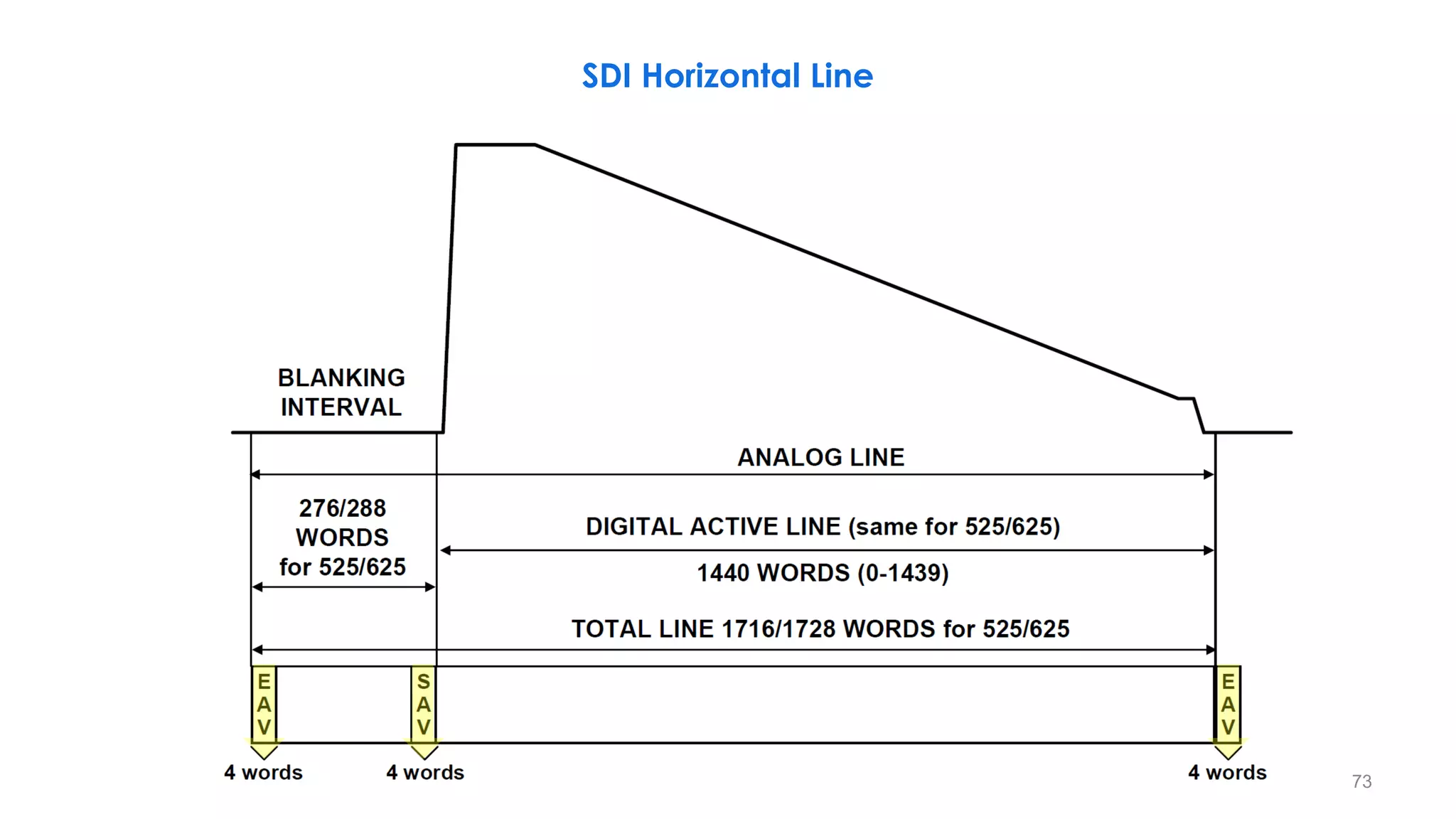 Serial Digital Interface (SDI), From SD-SDI to 24G-SDI, Part 1 | PDF