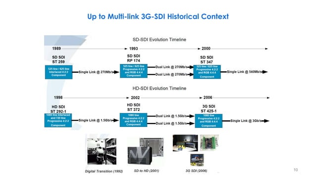 Serial Digital Interface (SDI), From SD-SDI to 24G-SDI, Part 1 | PDF