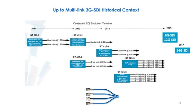 Serial Digital Interface (SDI), From SD-SDI to 24G-SDI, Part 1 | PDF