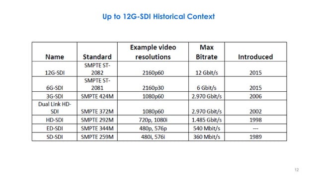 Serial Digital Interface (SDI), From SD-SDI to 24G-SDI, Part 1 | PDF