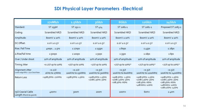 Serial Digital Interface (SDI), From SD-SDI to 24G-SDI, Part 1 | PDF