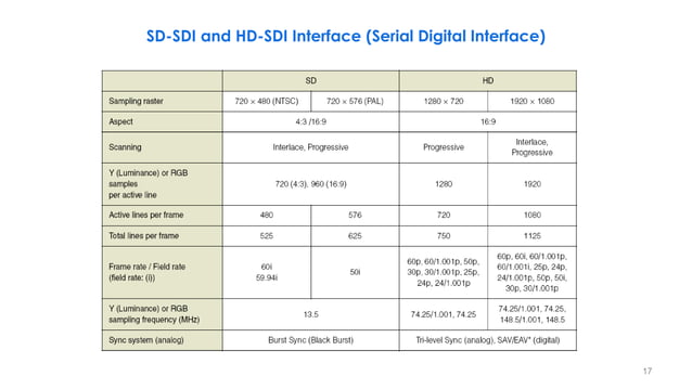 Serial Digital Interface (SDI), From SD-SDI to 24G-SDI, Part 1 | PDF